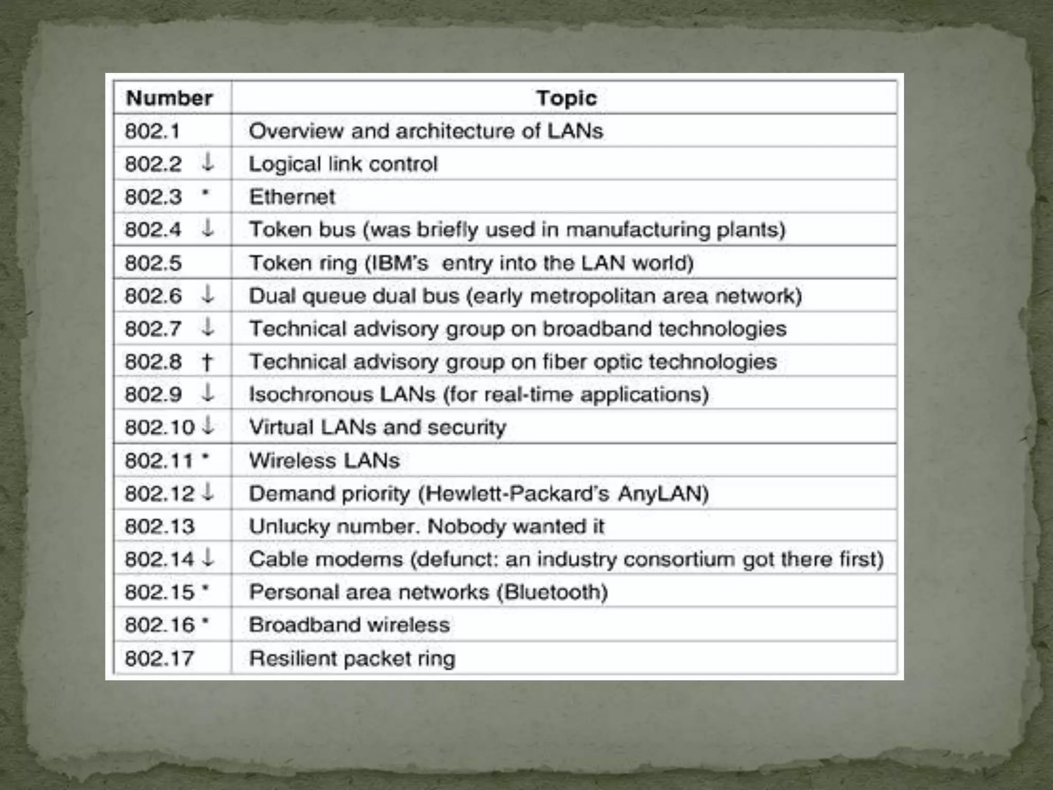 Network standardization | PPTX