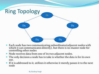 Networks Types.pdf