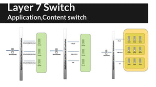 Network switching | PPT