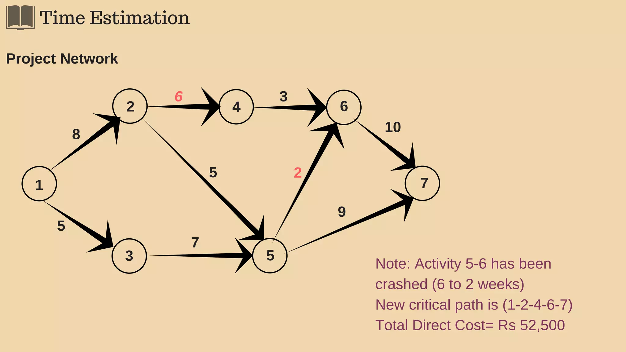 Network Techniques for Project Management | PDF
