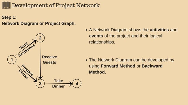 Network Techniques for Project Management | PDF