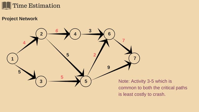 Network Techniques for Project Management | PDF