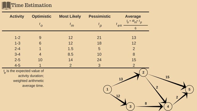 Network Techniques for Project Management | PDF