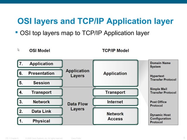 Application Layer Functionality and Protocols | PPT