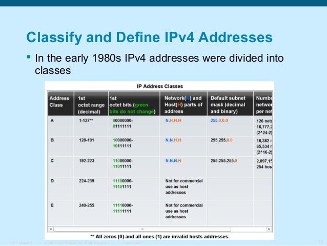 Addressing the Network – IPv4
