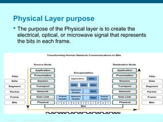 OSI Physical Layer | PPT