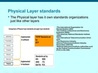 OSI Physical Layer | PPT