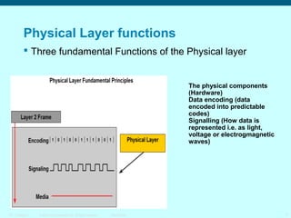 OSI Physical Layer | PPT