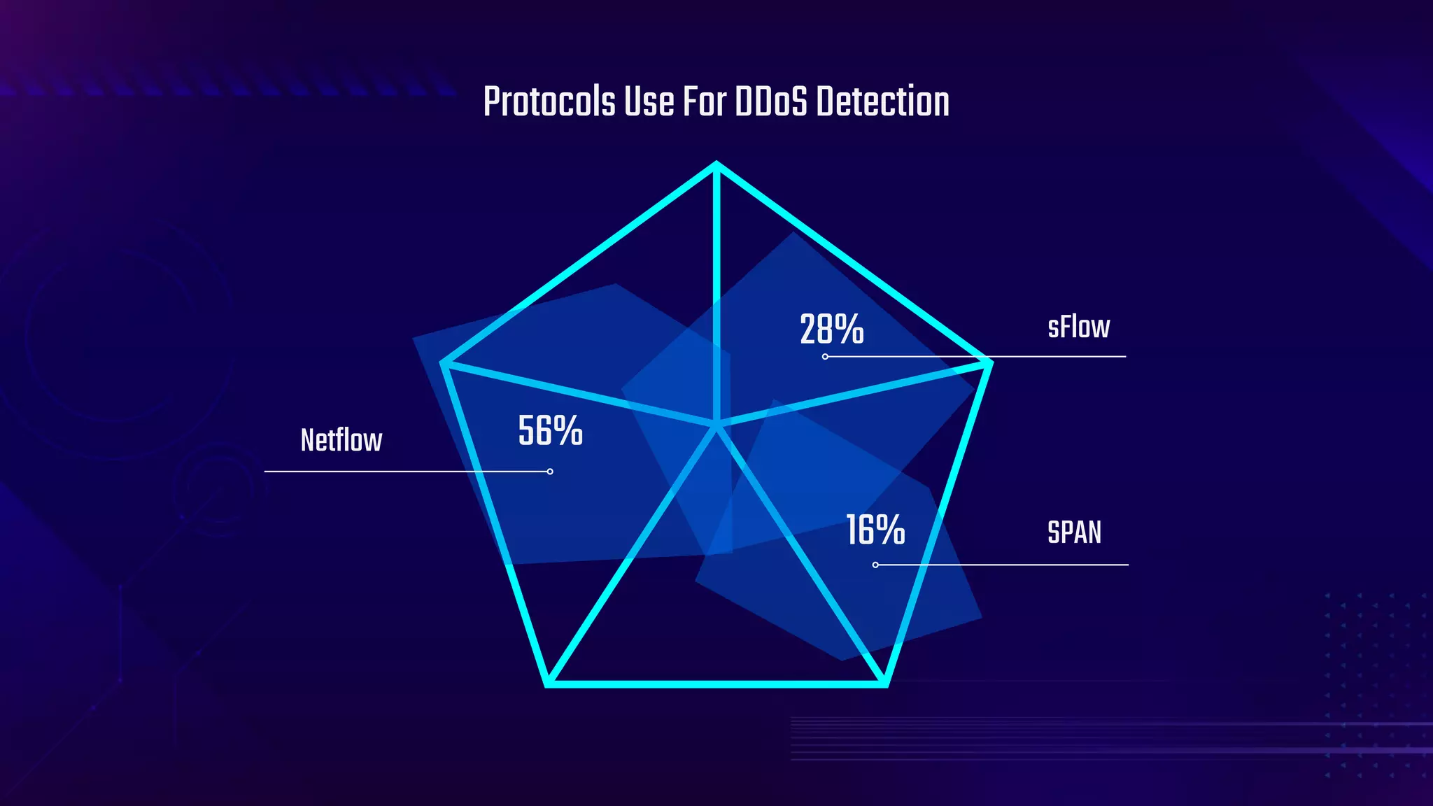 Network Telemetry For Ddos Detection Presentation Ppt
