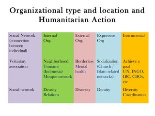 Network theory and Humanitarian Action | PPT