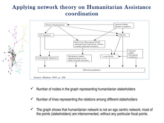 Network theory and Humanitarian Action | PPT