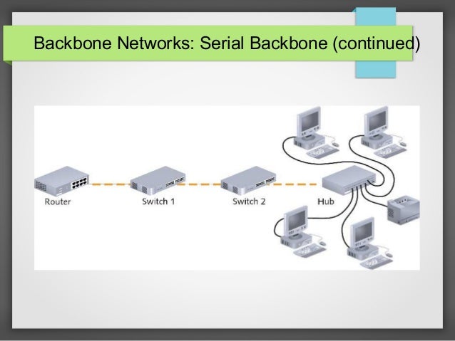 Network Topologies