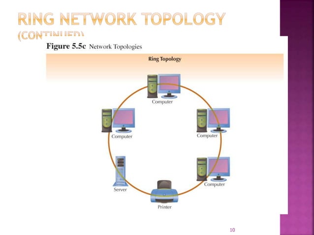 Network topologies | PPTX | Computer Networking | Computing