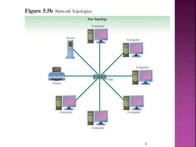 Network topologies | PPTX | Computer Networking | Computing
