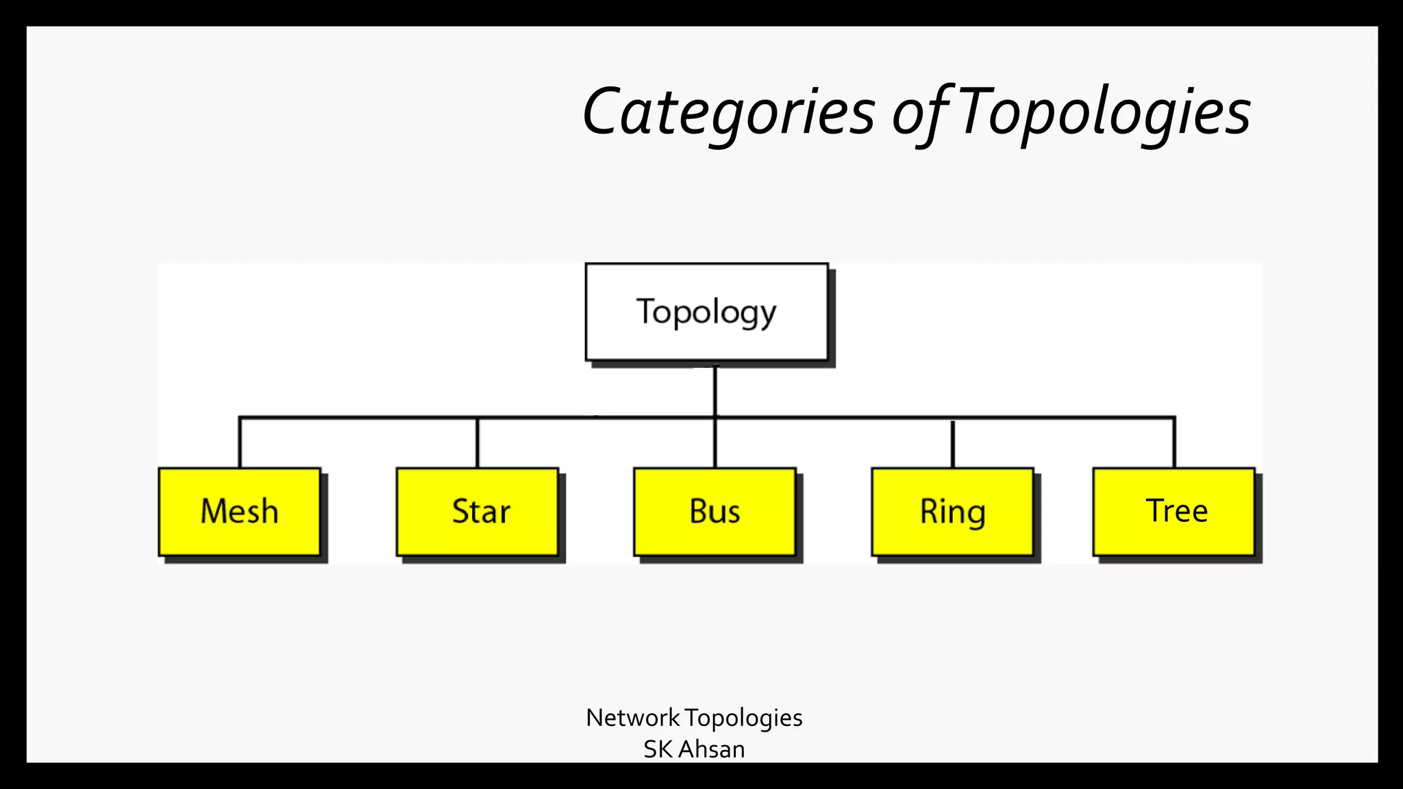 Network topologies | PPTX | Computer Networking | Computing