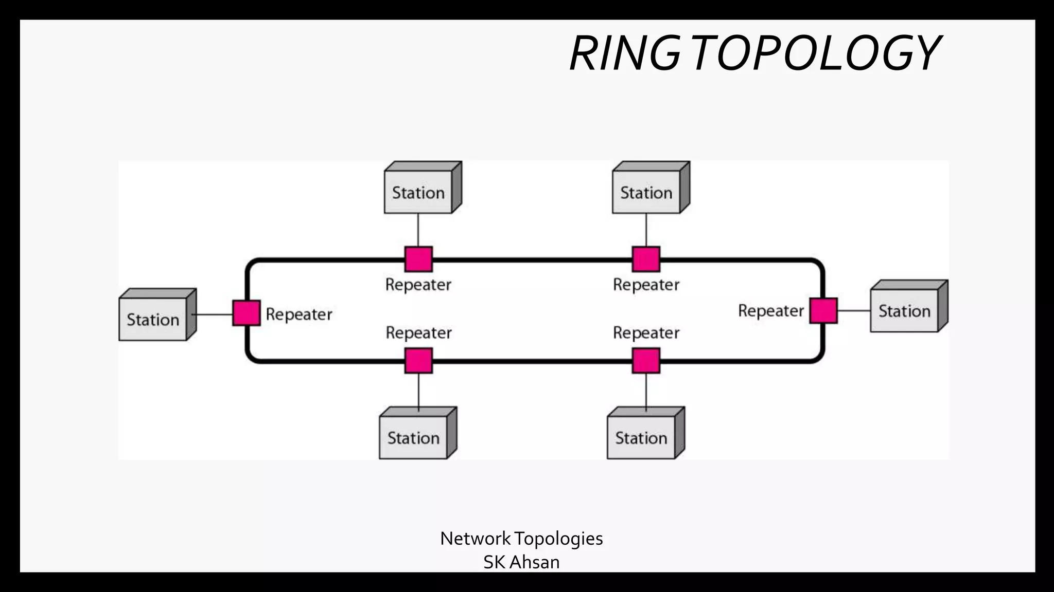 Network topologies | PPTX