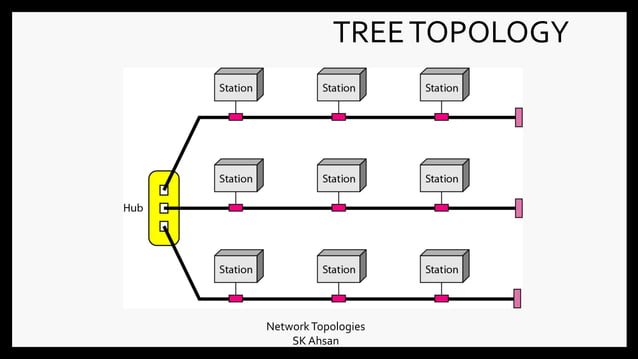 Network topologies | PPT