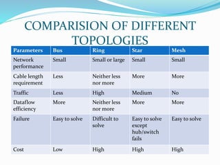 Network topology | PPT