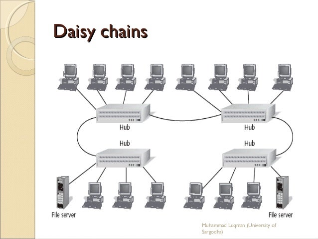Network Topology Complete Slides by Luqman