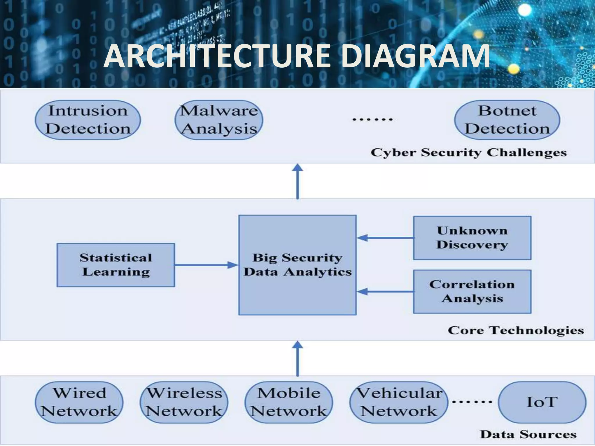 Network traffic analysis with cyber security | PPTX