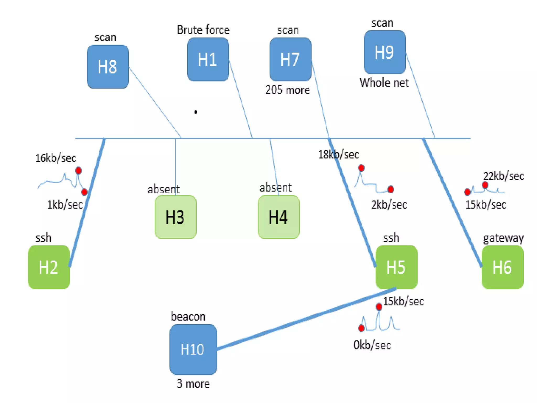 Network traffic analysis with cyber security | PPTX