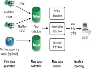 Network traffic analysis with cyber security | PPTX