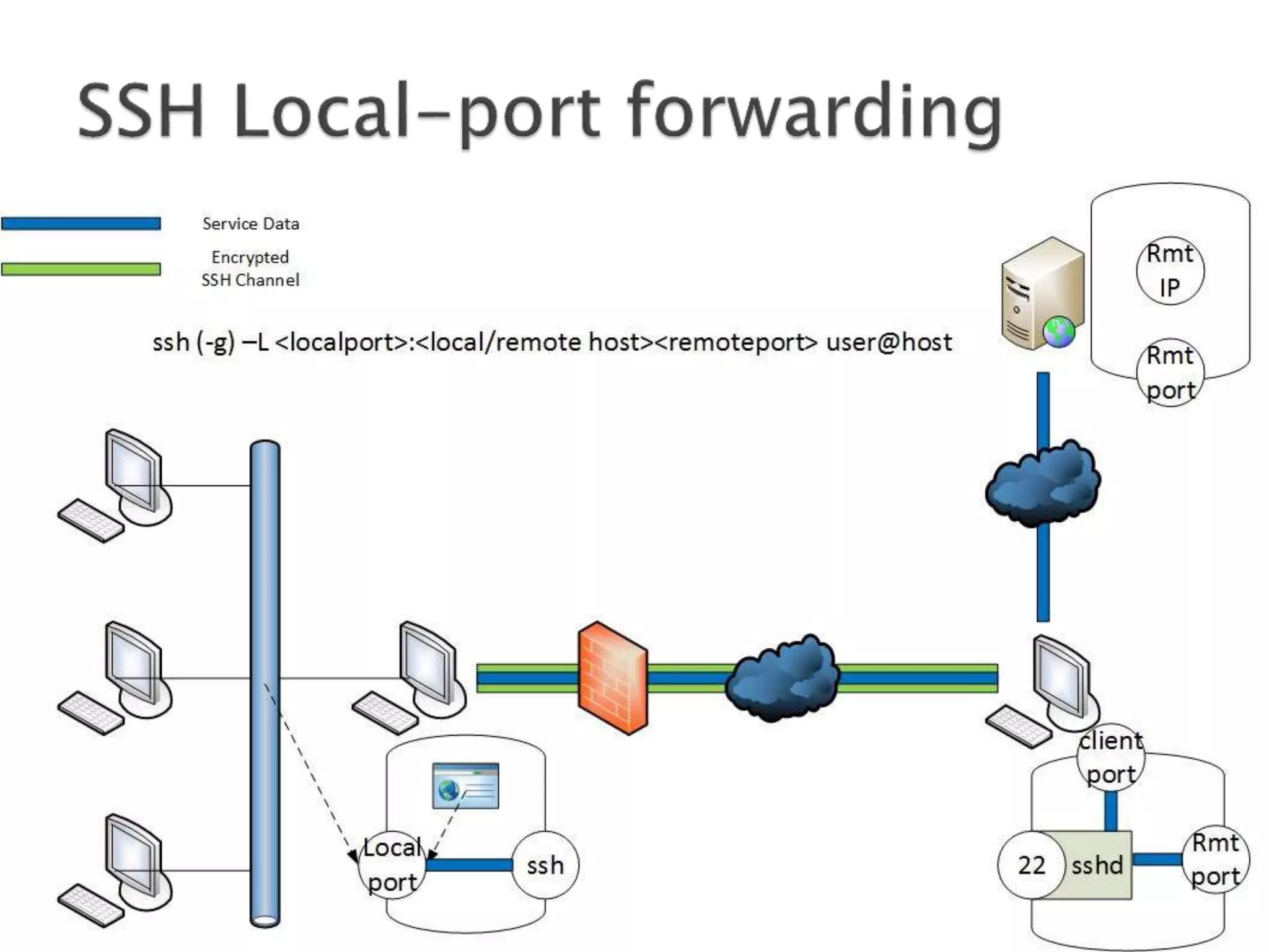 Network tunneling techniques | PPTX