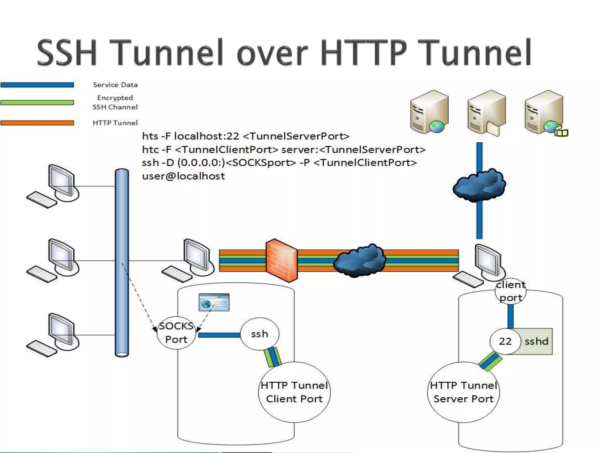 Network tunneling techniques | PPTX