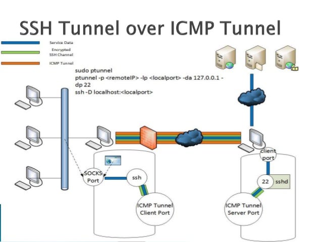Network Tunneling Techniques