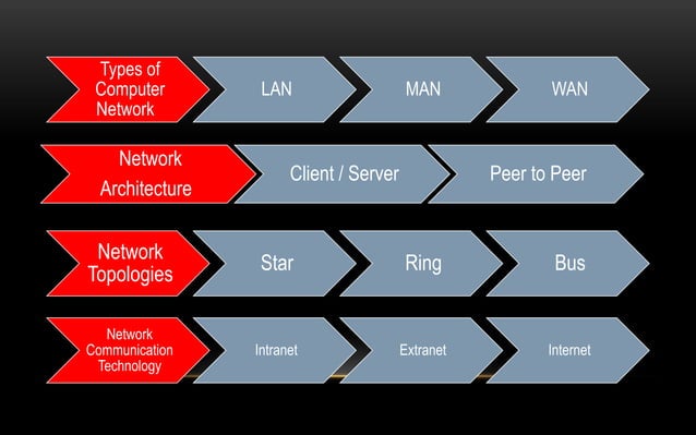 Network use and configuration | PPT