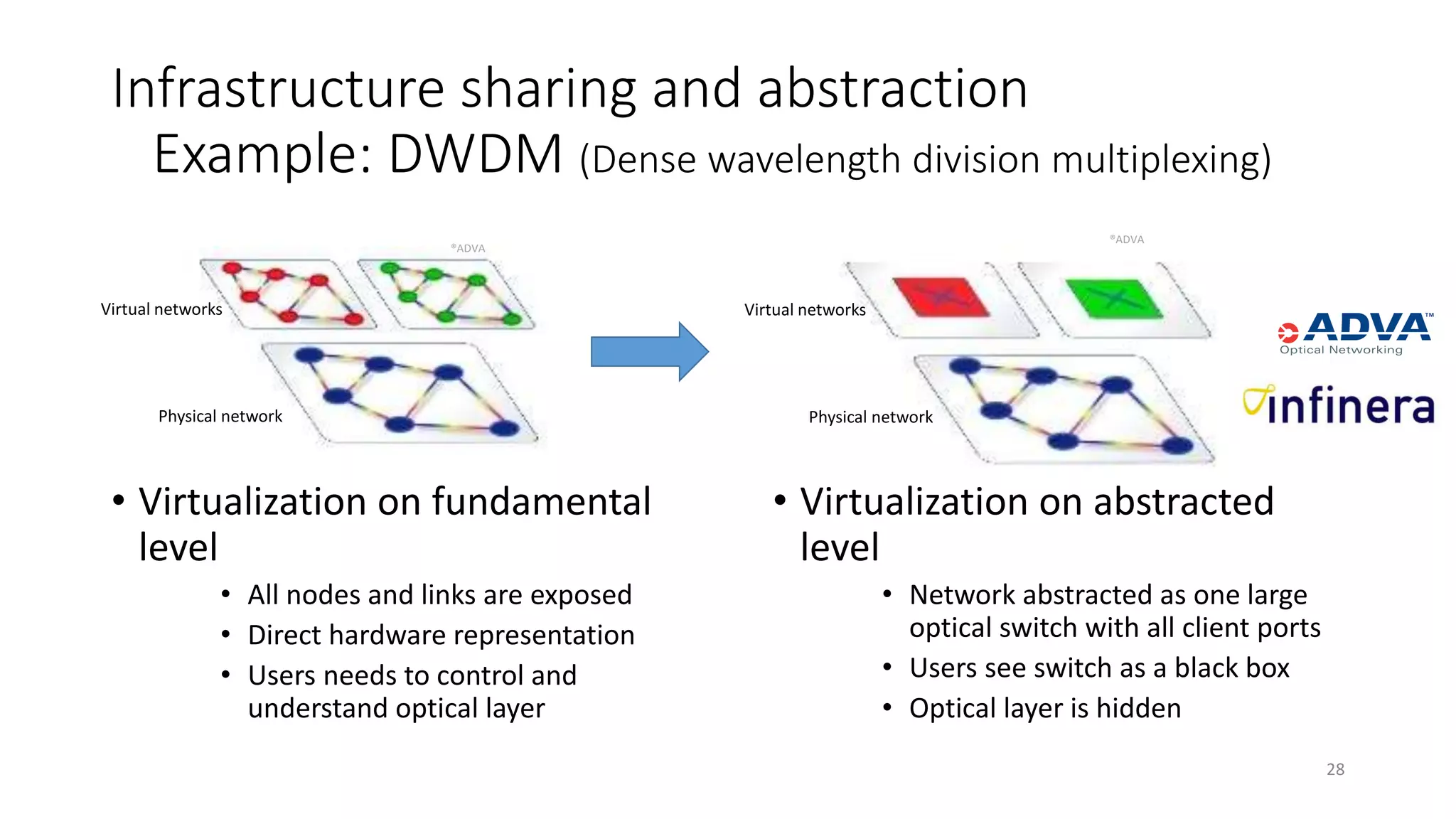 Network Virtualization Pptx Computer Networking Computing