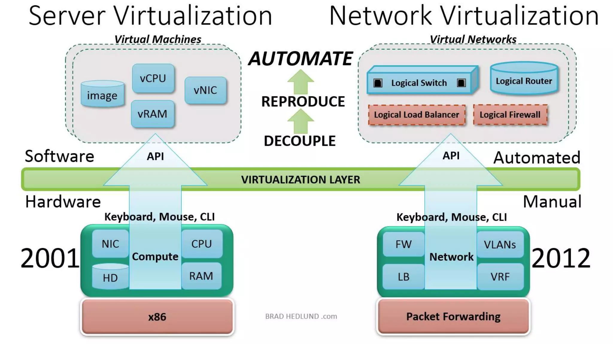 Network Virtualization Pptx Computer Networking Computing