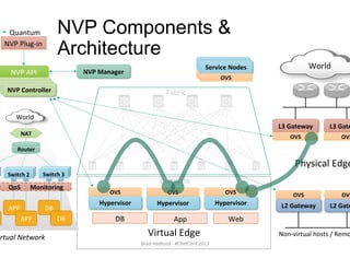 SDN, Network Virtualization and the Software Defined Data Center – Brad ...