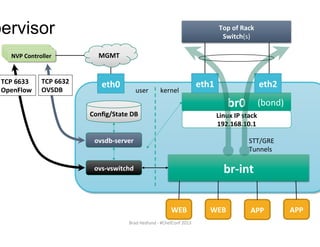SDN, Network Virtualization and the Software Defined Data Center – Brad ...