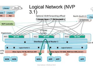 SDN, Network Virtualization and the Software Defined Data Center – Brad ...
