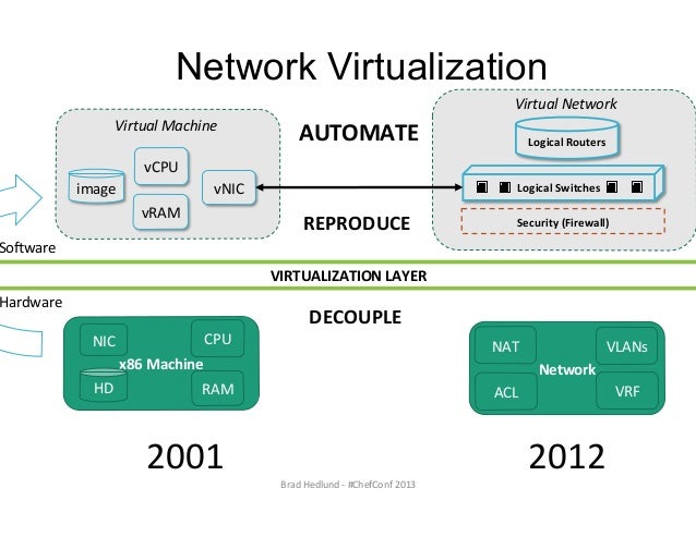 SDN, Network Virtualization and the Software Defined Data Center – Br…