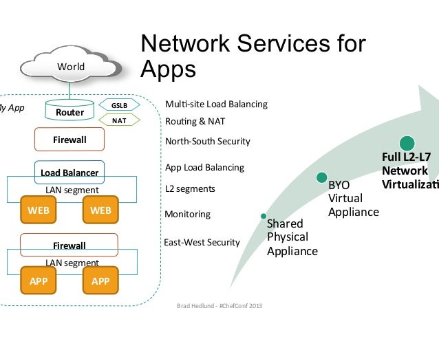 SDN, Network Virtualization and the Software Defined Data Center – Br…