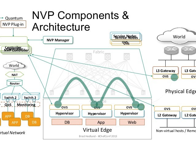 SDN, Network Virtualization and the Software Defined Data Center – Br…