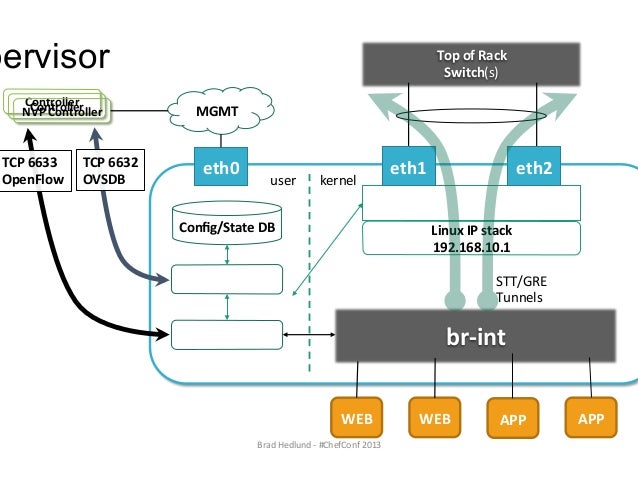 SDN, Network Virtualization and the Software Defined Data Center – Br…