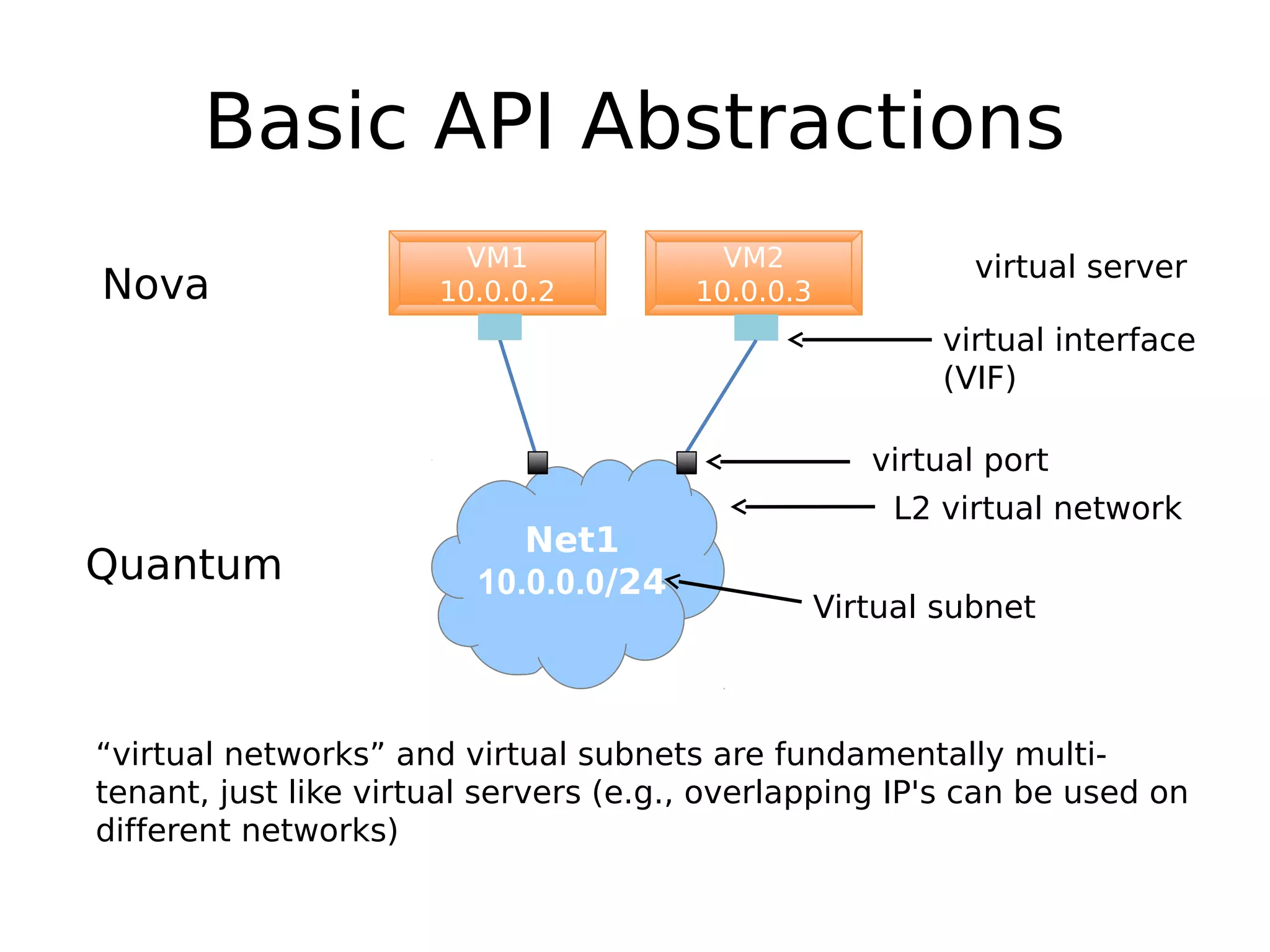 Network virtualization with open stack quantum | PPT