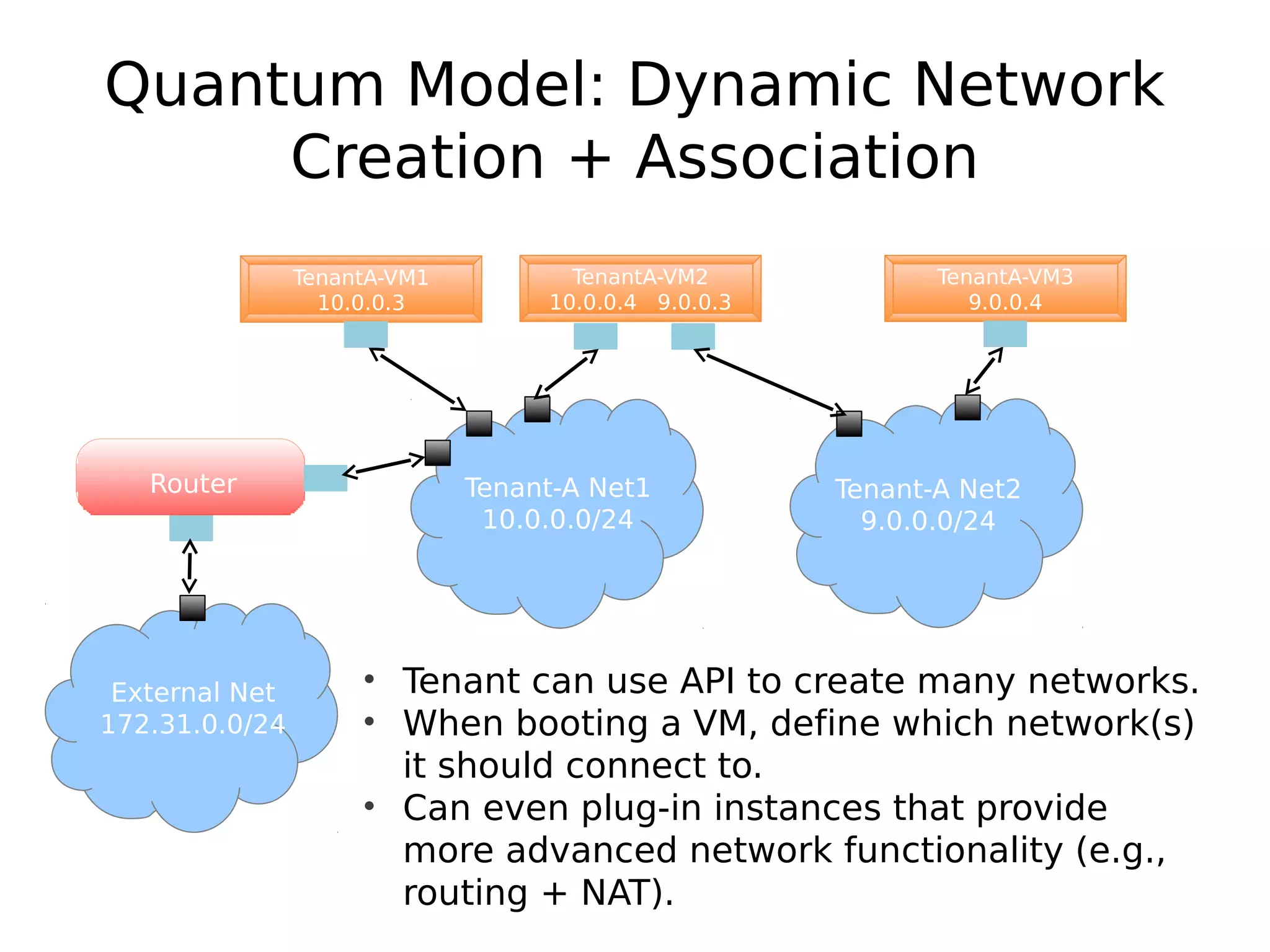 Network virtualization with open stack quantum | PPT