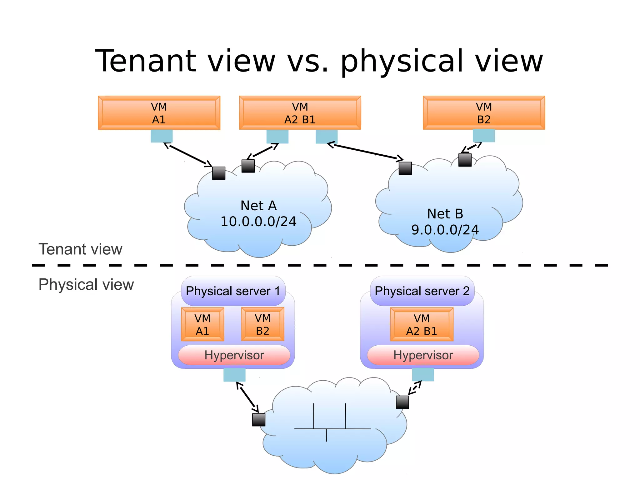 Network virtualization with open stack quantum | PPT