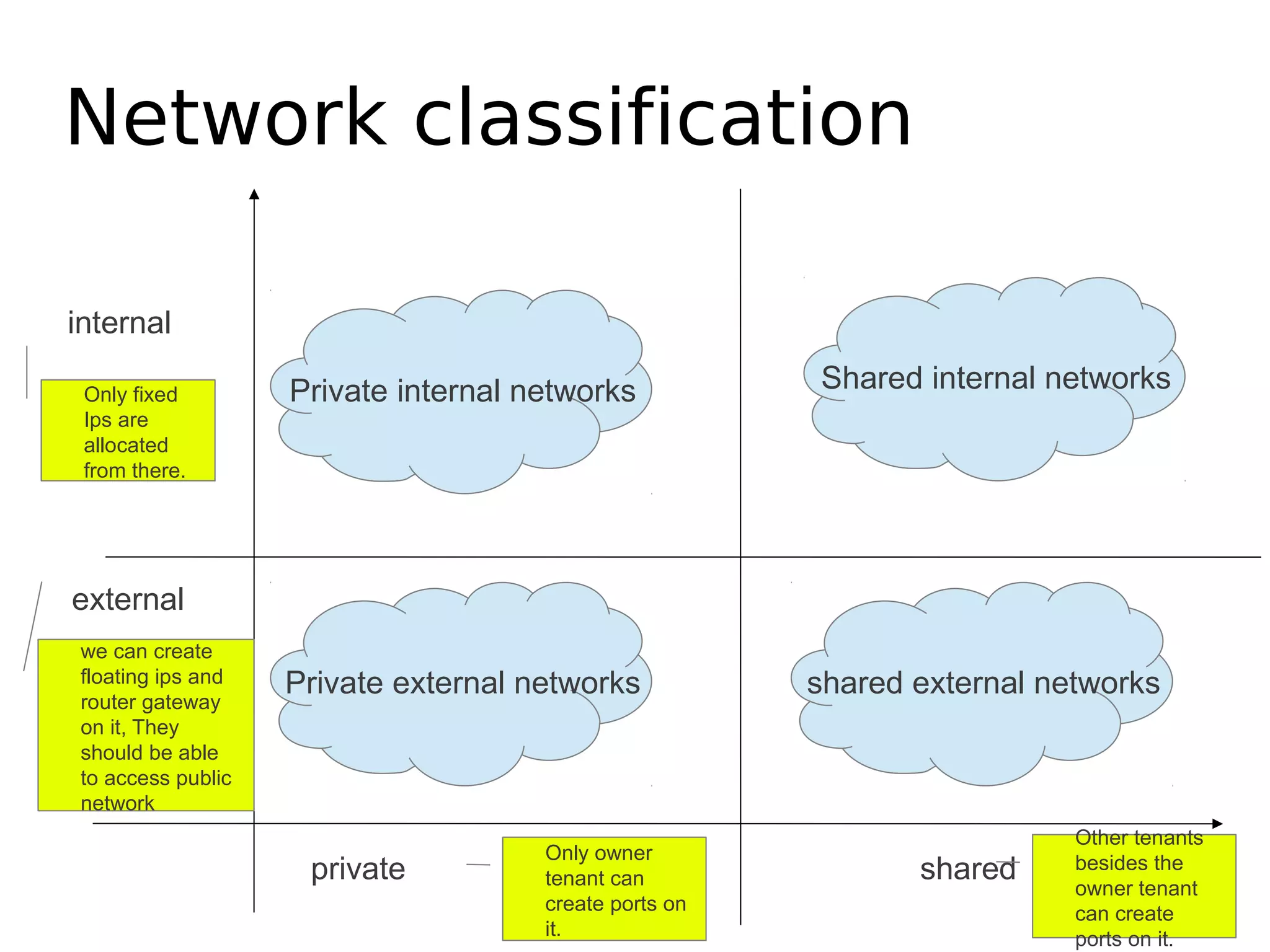 Network virtualization with open stack quantum | PPT