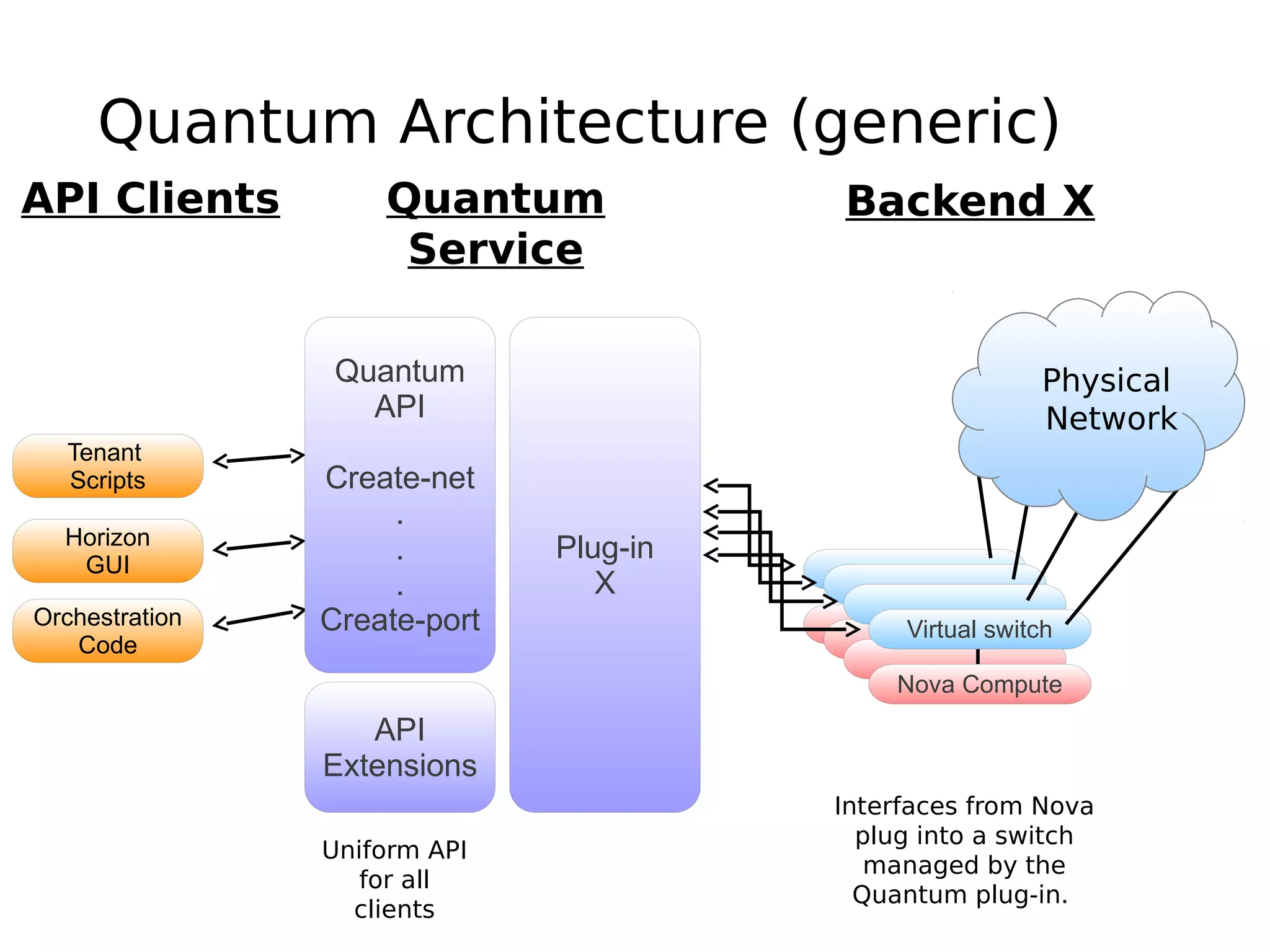 Network virtualization with open stack quantum | PPT