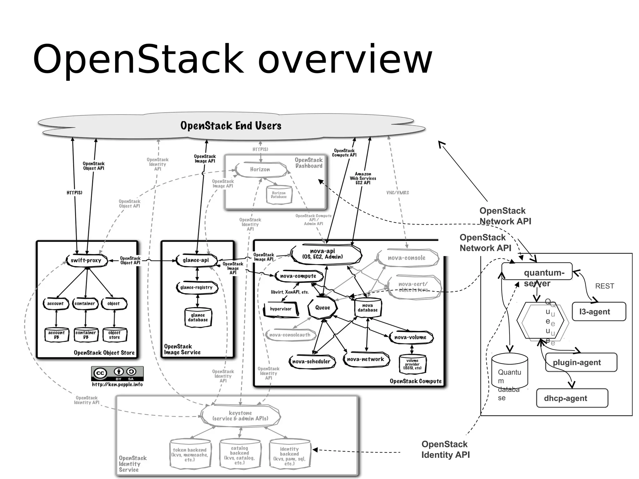 Network virtualization with open stack quantum | PPT