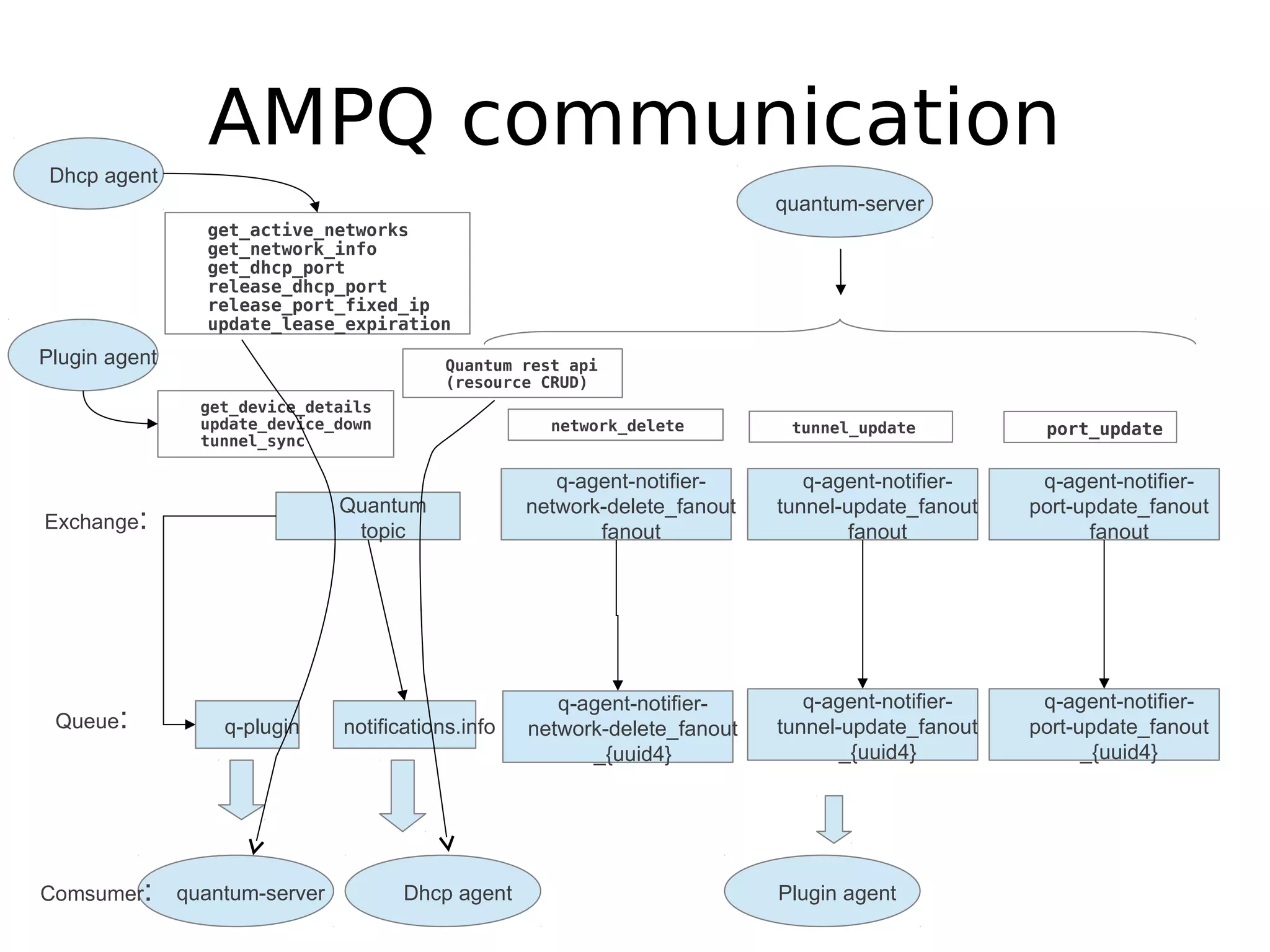 Network virtualization with open stack quantum | PPT