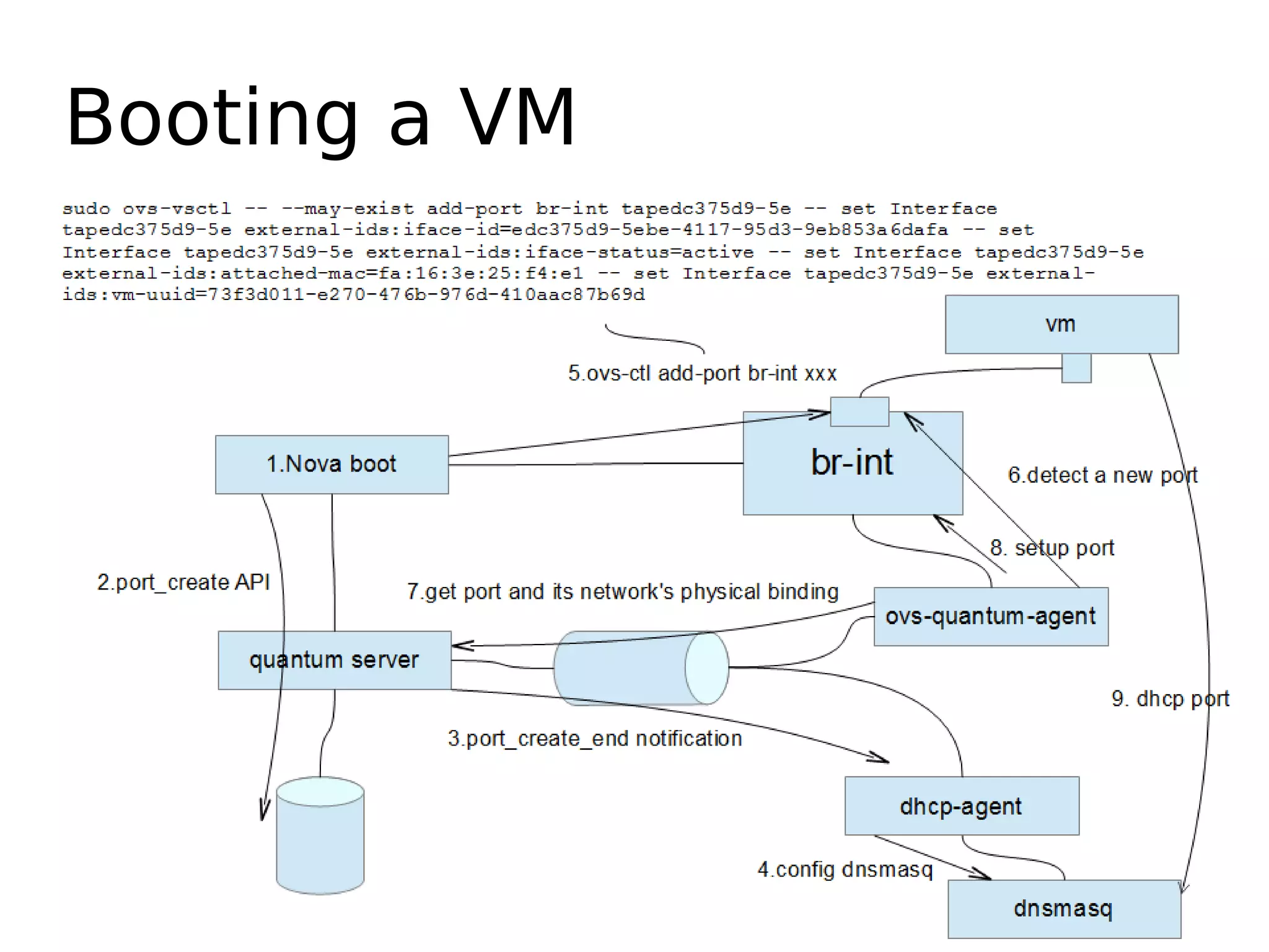 Network virtualization with open stack quantum | PPT