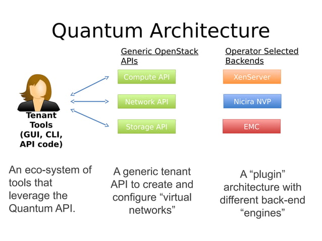 Network virtualization with open stack quantum | PPT