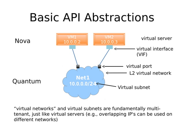 Network virtualization with open stack quantum | PPT