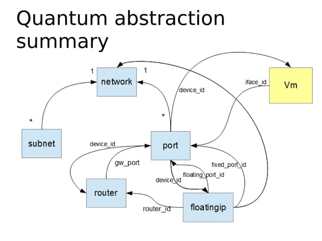 Network virtualization with open stack quantum | PPT